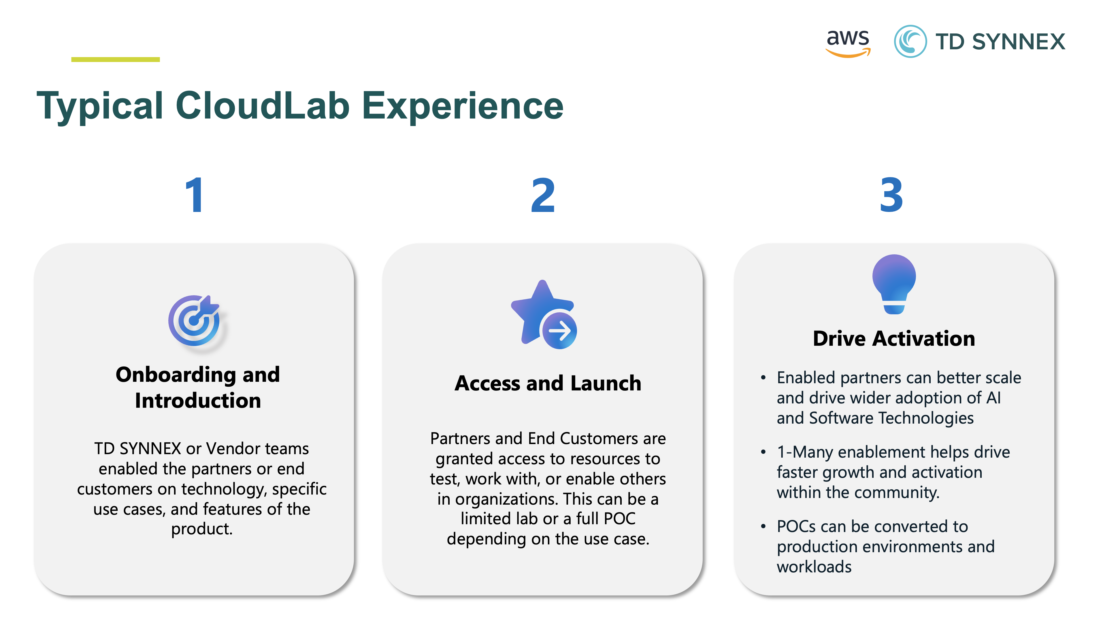 Hands-On AWS Generative AI: Accelerate Adoption via TD SYNNEX Cloud Labs | AWS Partner Network ...